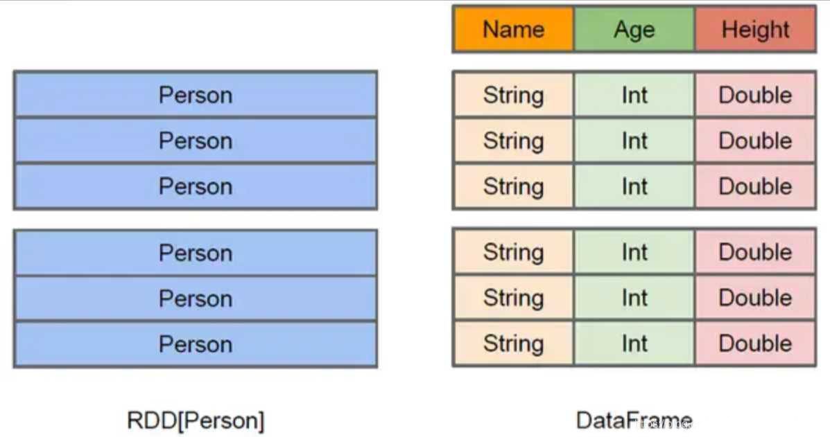 Pyspark DataFrame W3c 